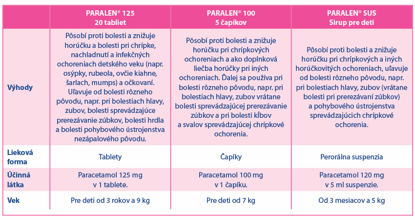 PARALEN pre deti 125 mg 20 tabliet - MojaLekáreň.sk